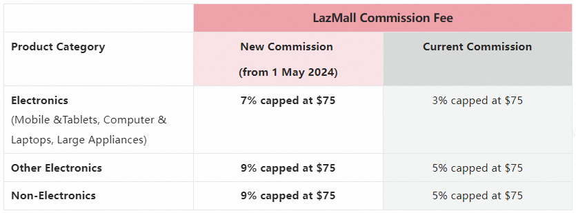 Lazada Commission Rate (Effective 1 May 2024)| Lazada Seller Center