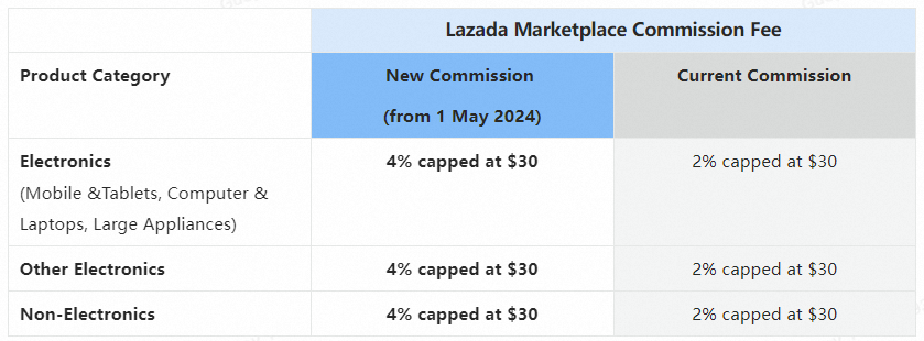 Lazada Commission Rate (Effective 1 May 2024)| Lazada Seller Center